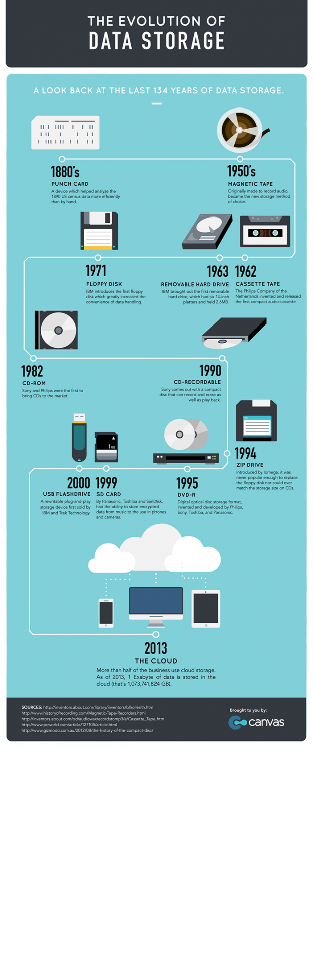 Infographic over opslagmedia – Leren Preserveren